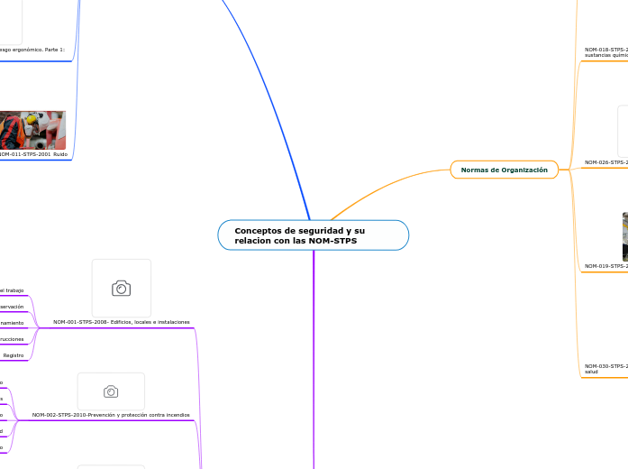 Conceptos de seguridad y su relacion con l...- Mind Map